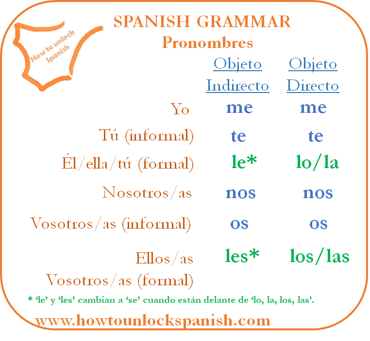 OBJETO DIRECTO OBJETO INDIRECTO PRACTICA ORAL | Picstank