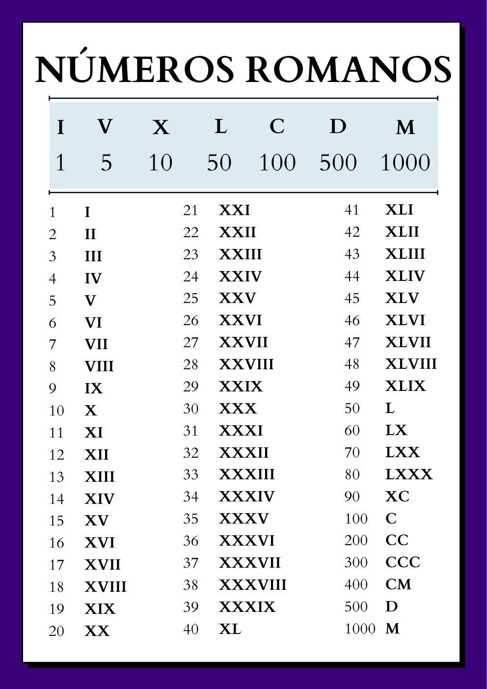 DESCUBRE NÚMEROS ROMANOS 1 al 100 - GUÍA FÁCIL